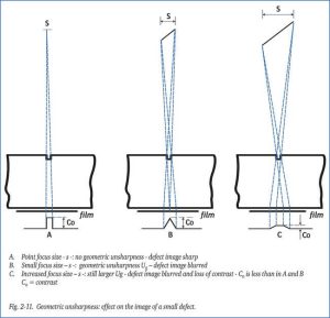 什么决定了放射照片中的几何清晰度？ - 贝克休斯维睿泰Waygate Technologies