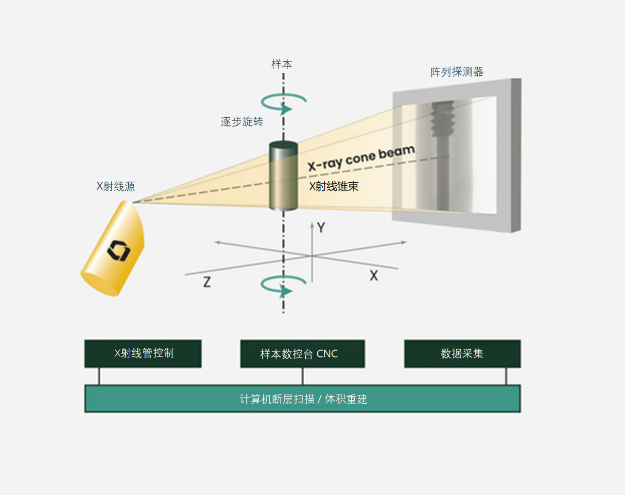 CT操作原理：什么是工业锥束计算机断层扫描？ - 贝克休斯维睿泰Waygate Technologies